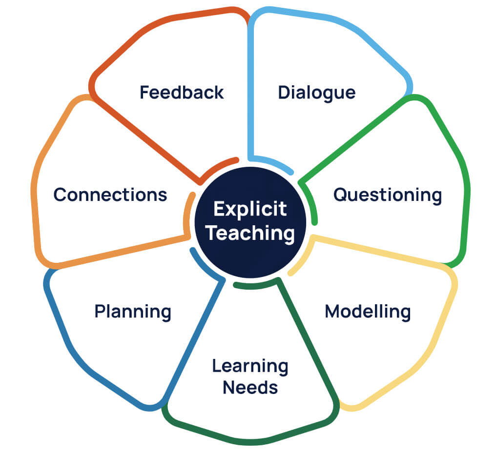 Effective Explicit Instruction Strategies